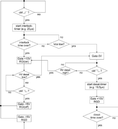 Final Flowchart From The Rcdc Gate Driver Control Scheme Based On Fig