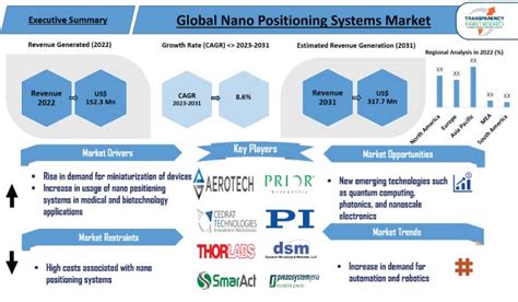 Nano Positioning Systems Market Prospects And Trends To 2031