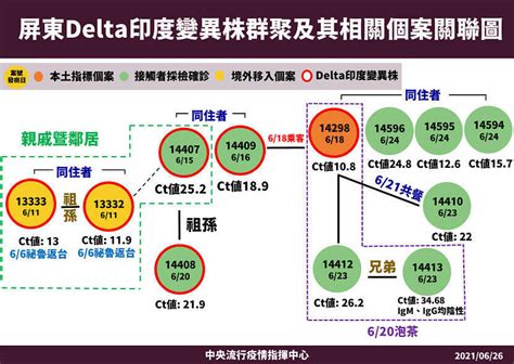 Delta印度變種病毒擴散 屏東已12例 康健雜誌