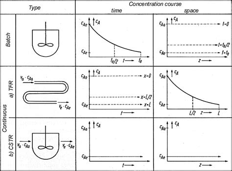 Cstr Design Equation Concentration Tessshebaylo