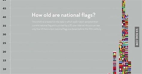 National Flags [timeline] Album On Imgur