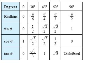 Evaluating Trigonometric Functions