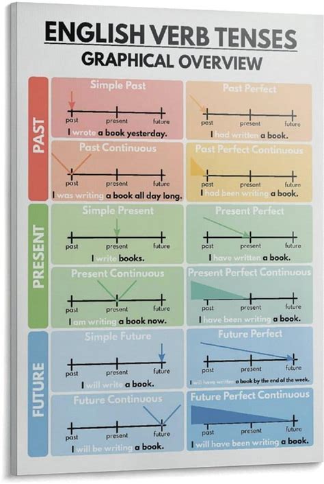 English Verb Tenses Poster English Grammar Chart Nepal Ubuy