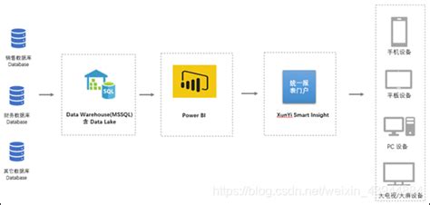 Powerbi 1 系统技术整体架构 如何用power Bi 制作组织架构 Csdn博客