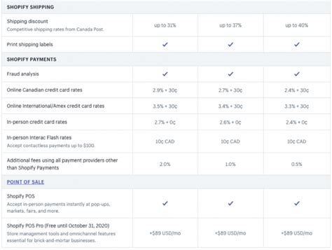 Business Model Canvas Shopify Handcrafted Research