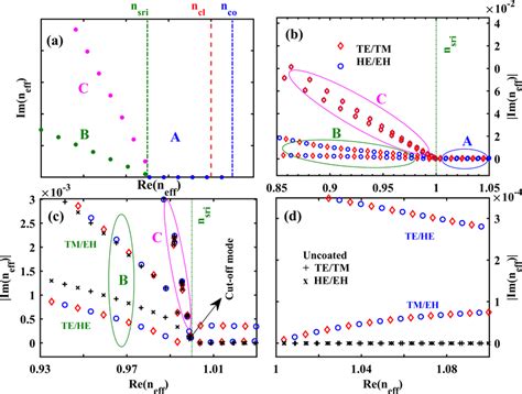 A Classification Of Fiber Modes A Guided Mode B Guided Like Leaky