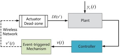 Electronics Free Full Text Event Triggered Adaptive Control For A