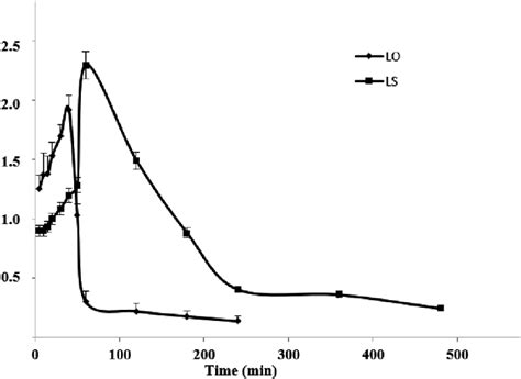 Plasma Concentration Time Curves For The Ls And The Lo N ¼ 6 Ls The