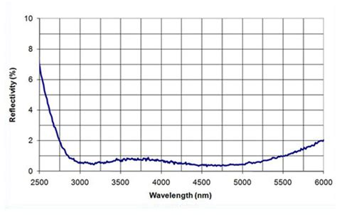 Anti Reflective Ar Coatings Abrisa Technologies