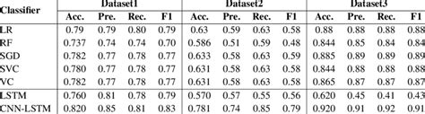 accuracy results for classifiers used in the experiment download