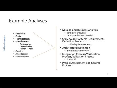 Understanding The System Analysis Process In Systems Engineering
