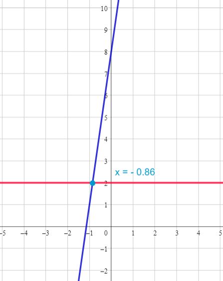 Solving A Linear Equation By Graphing Practice Algebra Practice Problems Study Com