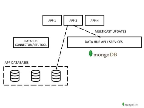 Emergence Of Mongodb As An Enterprise Data Hub Ppt Databases Computer Software And