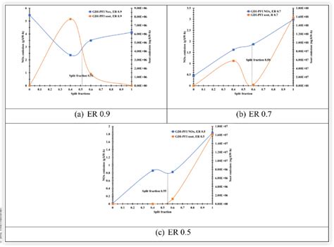 Variations Of No X Soot Emissions For The Gdi Pfi Mode With The Split