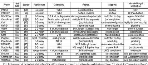 figure 1 from coarse grain reconfigurable architectures semantic scholar