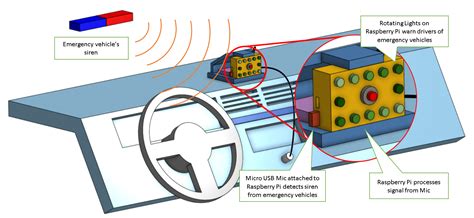 Emergency Vehicle Alert E V A Senior Design Day