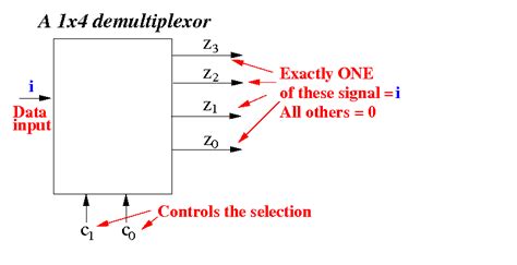 A Related Circuit The Demultiplexor Circuit