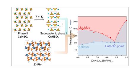 Eutectic Cshso4 Coordination Polymer Glasses With Superprotonic