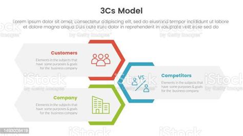 3cs 모델 비즈니스 모델 프레임워크 인포그래픽 슬라이드 프레젠테이션을 위한 수직 벌집 모양 레이아웃 개념이 있는 3포인트 스테이지 템플릿 개발에 대한 스톡 벡터 아트 및