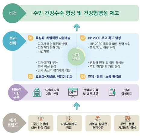 통합건강 증진사업 총괄 사업 목록 강원특별자치도 통합건강증진사업 지원단 통합건강증진사업 통합건강 증진사업 총괄 사업