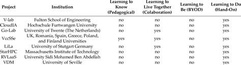 Universities Projects Of Virtual Computing Labs Download Table