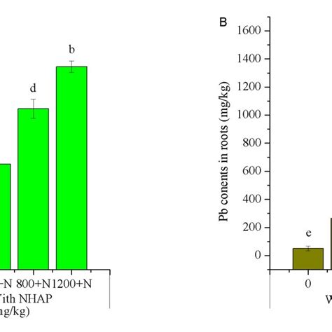 Effects Of Nhap On Pb Contents In Shoots A And Roots B Ah The