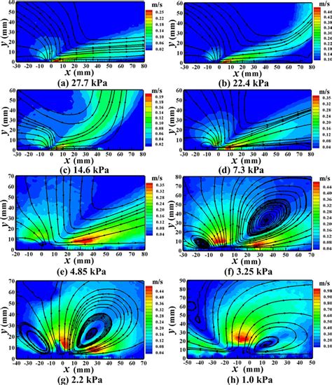 The Induced Flow Field At Different Air Pressures Download
