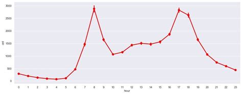 基于lstm模型的共享自行车需求预测共享单车借还车需求预测 Csdn博客
