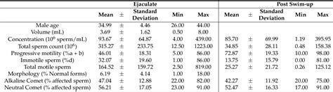 Table 1 From An Algorithm To Predict The Lack Of Pregnancy After Intrauterine Insemination In
