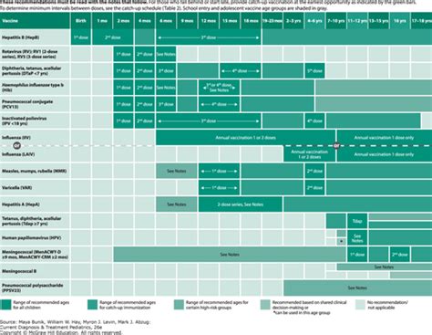 Immunization Schedule Flashcards Quizlet