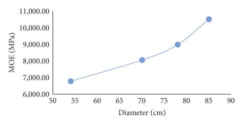 Variation Curve Of The 4 Point Bending Modulus Of Elasticity As A
