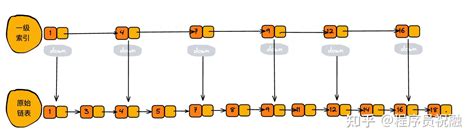 今天终于知道 Redis 为什么要用跳跃表了 知乎