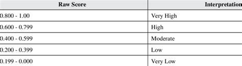 R Coefficient Correlation Validity Download Scientific Diagram
