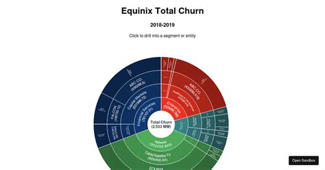 Sunburst Chart Examples Codesandbox