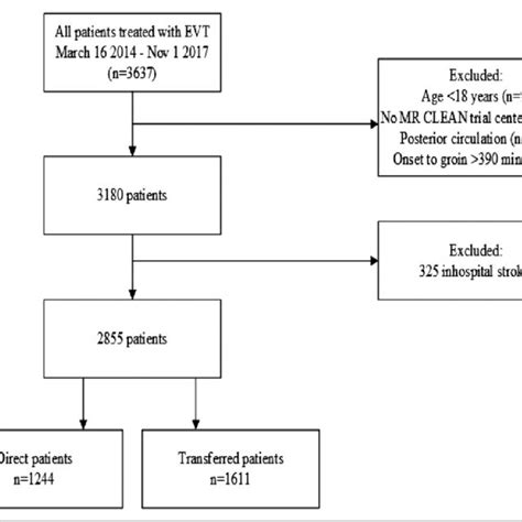 flowchart of mr clean multicenter randomized clinical trial of