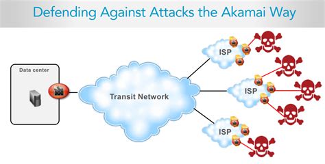 Akamai Not A Compelling Investment Opportunity Akamai Technologies