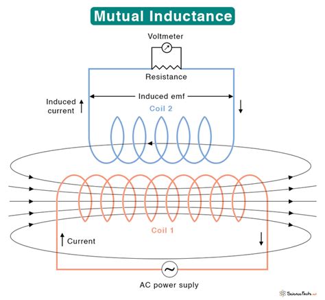 Mutual Inductance Definition Formula Symbol And Unit