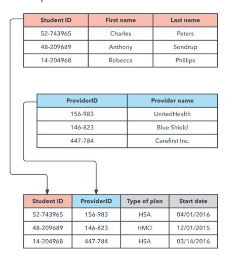 Introduction To Database Design
