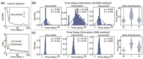 Comparing The Acorr Based And Dmi Based Strategies For Estimating The Download Scientific