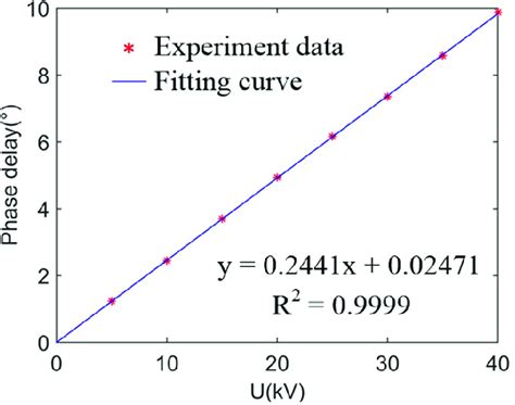 Relationship Between Phase Delay And Voltage Download Scientific Diagram