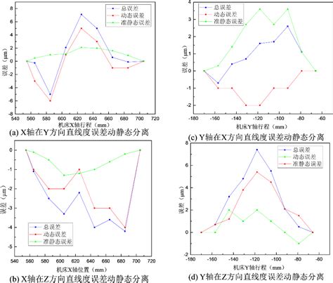 Figure 15 From Dynamic And Static Error Identification And Separation