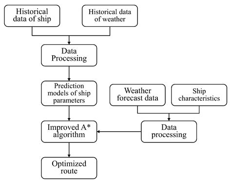 A Ship Route Planning Method Under The Sailing Time Constraint