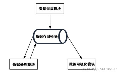 基于scrapy框架爬取租房网站数据及可视化分析爬数据scrapy Csdn博客