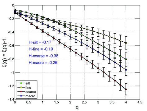 6 Scaling Exponents ζq Estimated For Different Particle Sizes Using