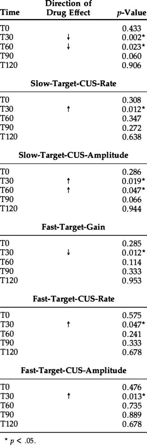 Significance P Values Two Tailed For Wilcoxon Signed Rank Tests