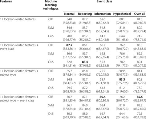 experimentation results for recognizing spatial attribute of events