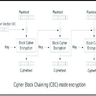 And FigA Embellish The Elemental Steps Of CBC Mode Encryption And Download Scientific Diagram
