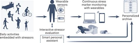 Stress Monitoring With Wearable Technology And Ai Bohrium