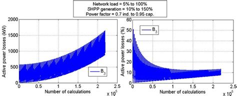 Diagram Of Network Power Losses As A Function Of Network Load And Shpp Download Scientific