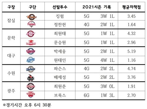프로야구 7일 선발 1위 삼성은 꼴찌 롯데와 2위 Lg는 9위 한화와 3연전 공동 5위 두산과 Kia는 무등벌 대접전 벌여